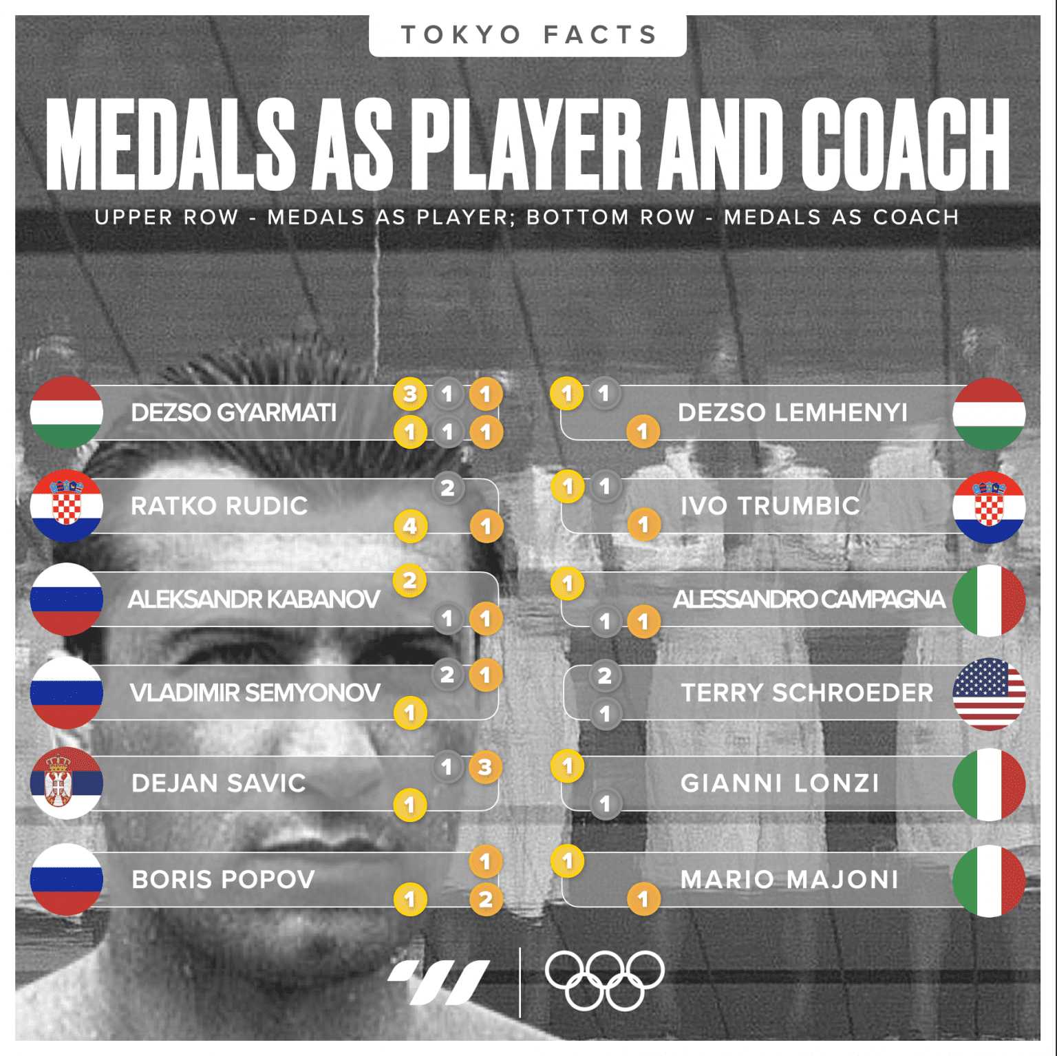 Water Polo at the Olympics: Stats & Facts - Total Waterpolo